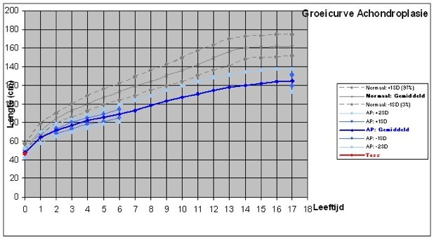 Achondroplasie Dwerggroei Diagrammen